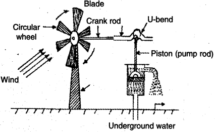 What is a windmill? With the help of a diagram, describe in brief the ...