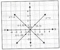 Draw the graphs of linear equations y=x and y=-x on the same cartesian ...