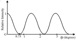 Light of wavelength 520, nm passing through a double slit, produces ...