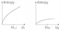 Graphs below show the entropy versus energy U of two systems 1 and 2 at ...