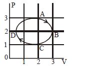 The figure shows the P-V plot of an ideal gas taken through a cycle ...