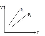 Figure shows the volume versus temperature graph for the same mass of a ...