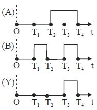 The input and the output wave form of a logic gate is shown in diagram ...