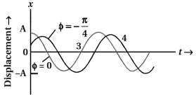 Explain what is phase and draw in a single graph of different phases of ...
