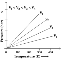 Explain Law between pressure and temperature.
